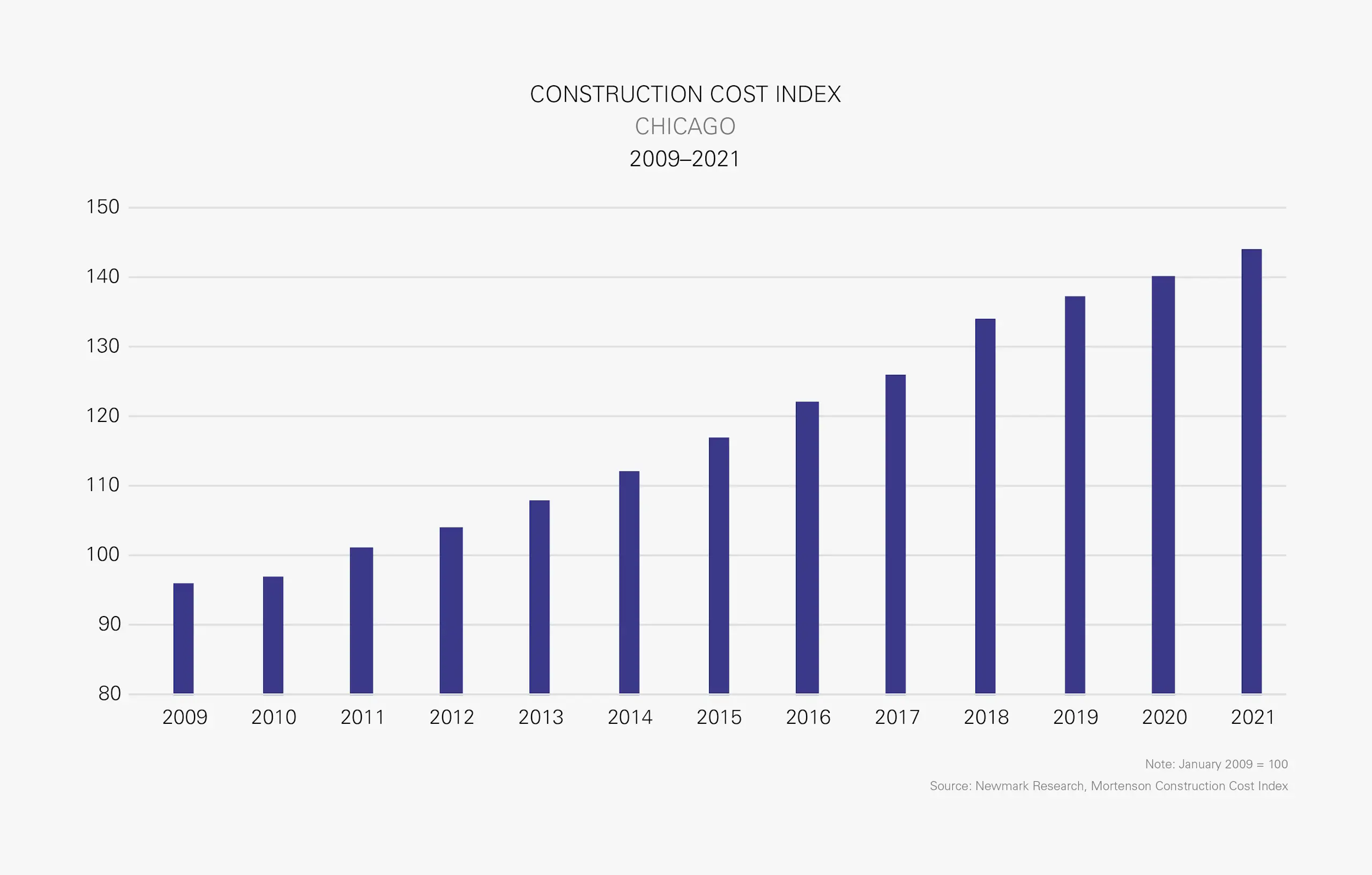 How is an Increase in Construction Costs Affecting… | Newmark